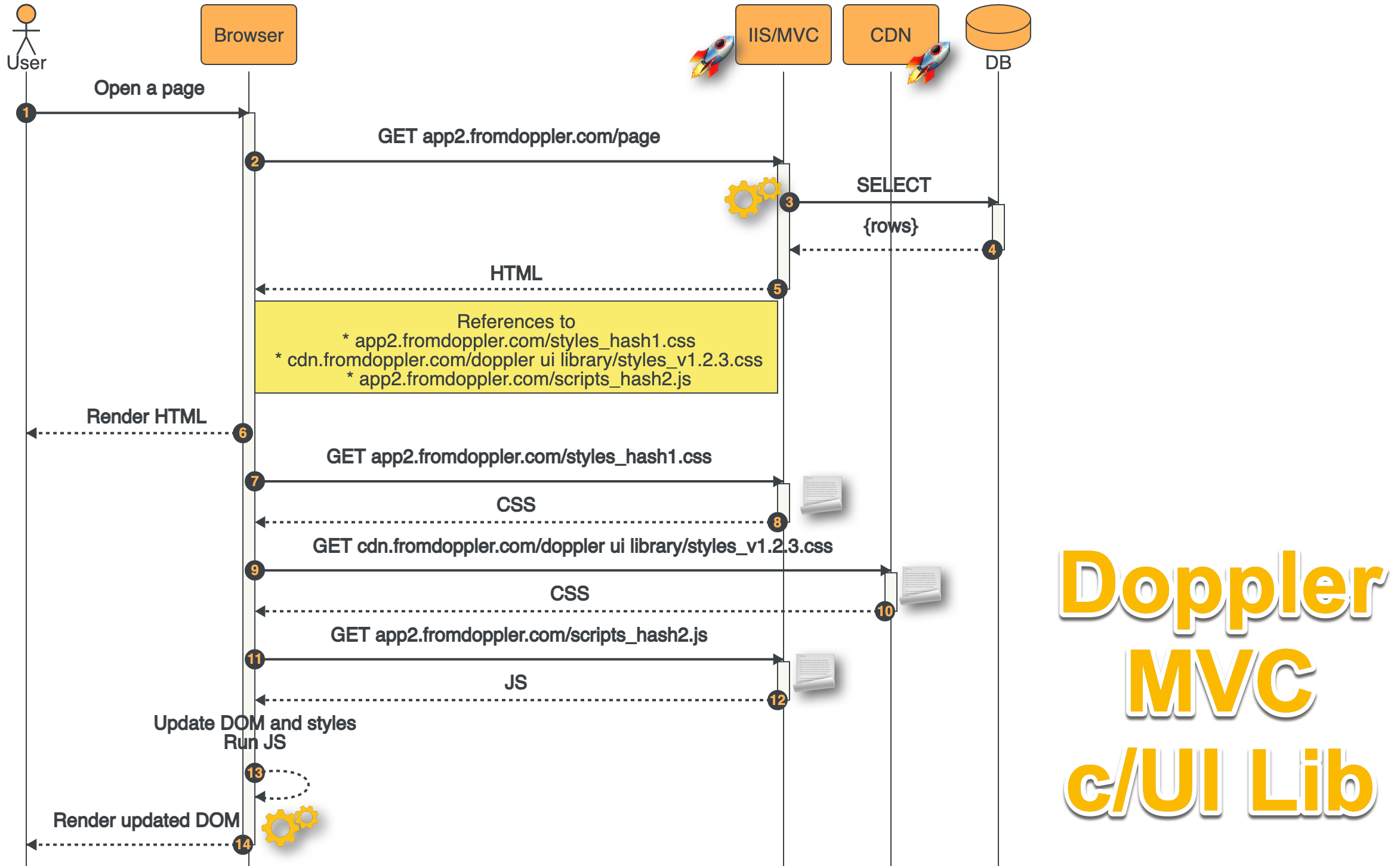 Doppler Micro-Frontends